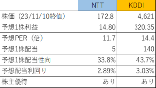 【決算書比較】NTTとKDDI、あなたはどちらがお好み？（2024年3月期第2四半期） | かたつむり君の決算分析&個別株投資ブログ